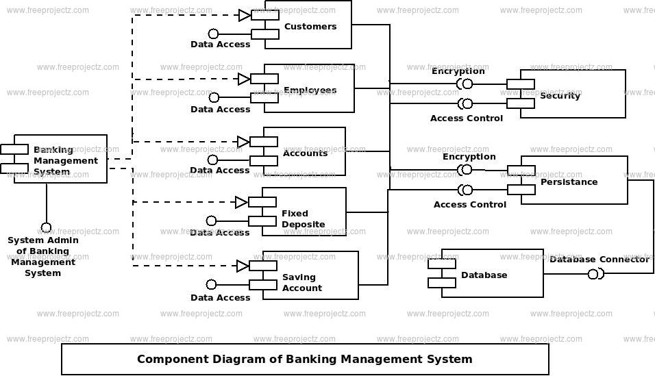 Banking Management System UML Diagram | FreeProjectz